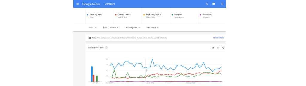 12 Best Tools to Find Trending Topics Online